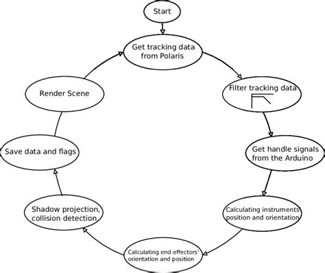 Image result for Process Simulator Software Flowchart
