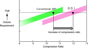 Image result for GDI Engine Compression Stroke