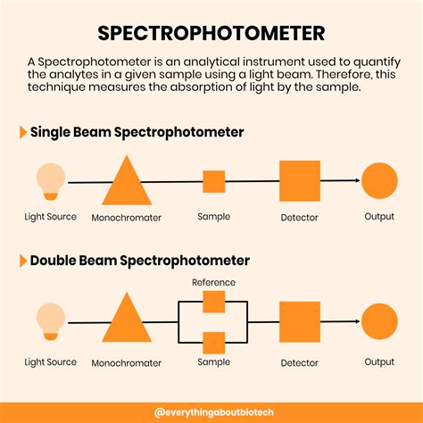 Image result for Difference Between Spectrograph and Spectrometer