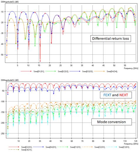 Image result for ANSYS PCB Simulation Tutorial