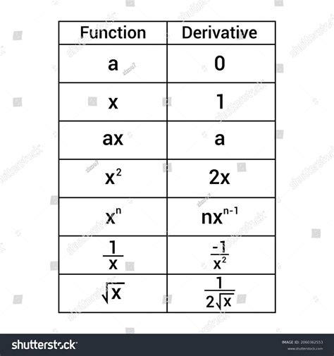 Image result for Basic Derivative Table