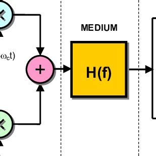 Image result for Wireless System Link Model