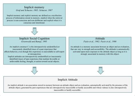 Image result for Implicit Behavior Definition