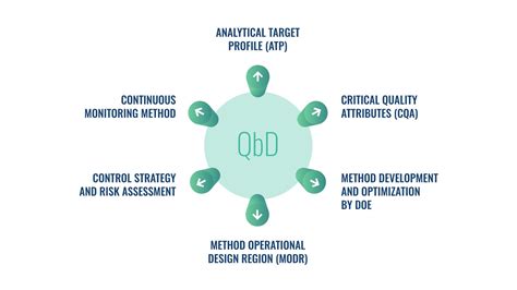 Image result for Method Development Guidelines