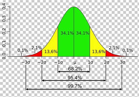 Image result for Normal Distribution Variance