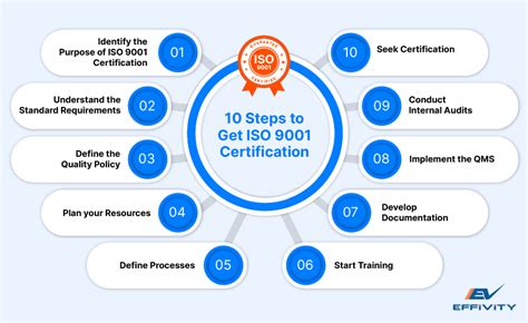 Image result for ISO 9001 Certification Process Flowchart