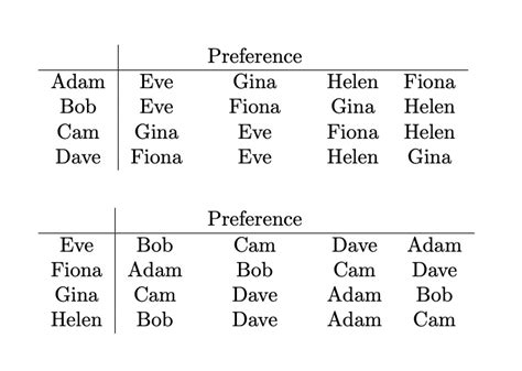 Image result for Gale-Shapey Algorithm History