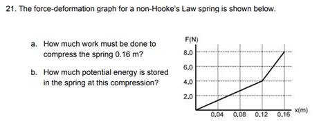 Image result for Force Compression Graph