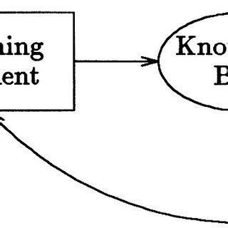 Image result for Performance Experience Learning Model