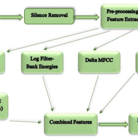 Image result for Feature Extraction Block Diagram