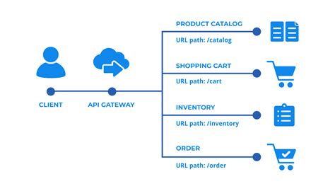 Image result for API Gateway Component Diagram Example