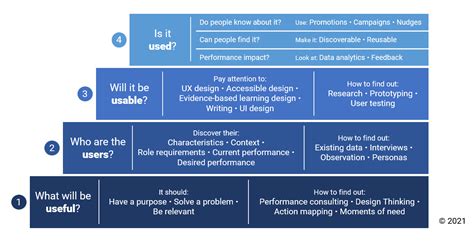 Image result for Technology Use Framework