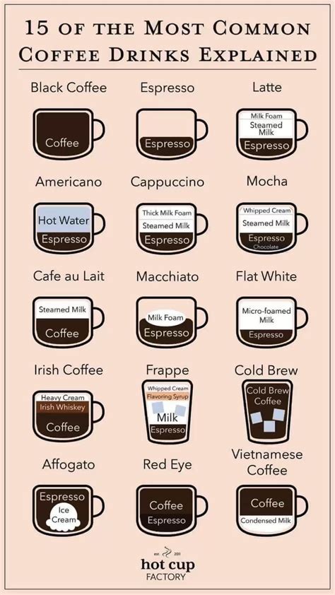 Image result for Different Coffees Explained