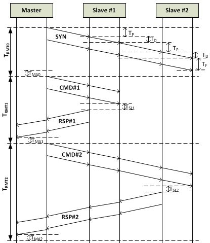 Image result for Synchronization in Communication System