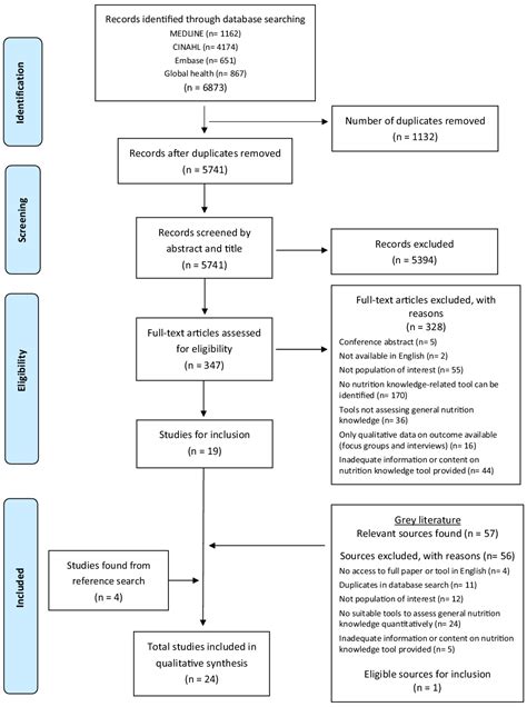 Image result for Nutrition Assessment Survey Using Smart Software
