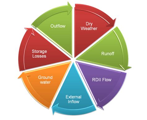 Image result for SWMM Tutorial Flooding