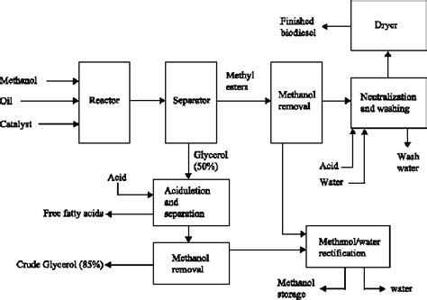 Image result for Biodiesel Production Process