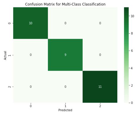 Image result for Binary Classification Python Example