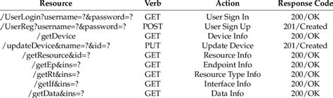 Image result for RESTful API Requests