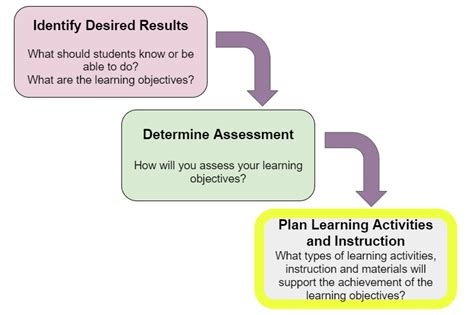 Image result for Backwards Course Design