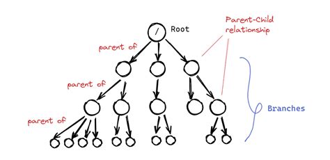 Image result for Linux File Structure