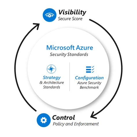 Image result for Azure Security Best Practices