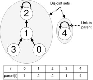 Image result for Path Compression Union Find