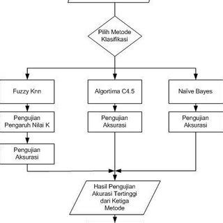 Image result for Naive Bayes Classifier Algorithm Flowchart