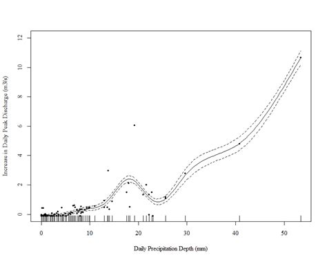 Image result for Generative Additive Models Gam Splines