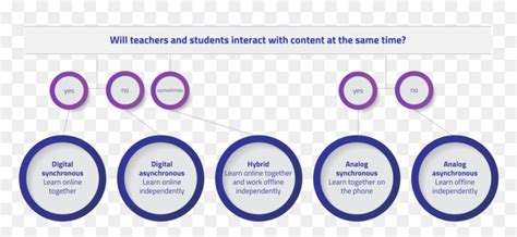 Image result for Distance Learning Model