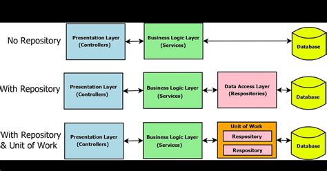 Image result for ASP.NET 8 Transaction in Unit of Work