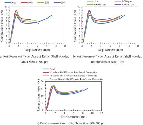 Image result for Force Compression Graph