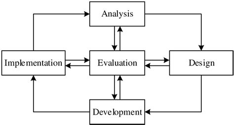 Image result for Research Development Model