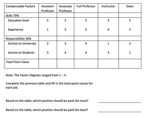 Image result for Compensable Factors Point Method