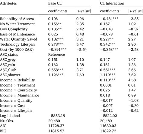Image result for Conditional Logit Model