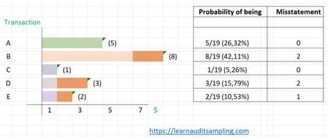 Image result for Attribute Sampling vs Monetary Unit