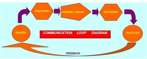 Image result for Communication Loop Diagram