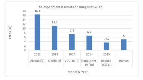 Image result for ImageNet Accuracy