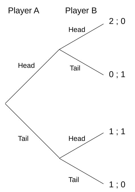 Image result for Backward Induction Example