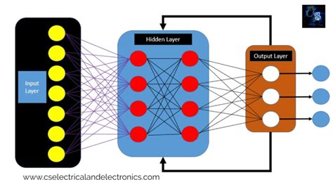 Image result for Rnn Deep Learning