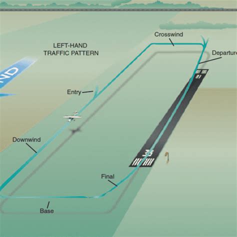 Image result for Proper Traffic Pattern Entry Aim