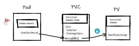 Image result for SQL Database Root Container with Multiple PBDS