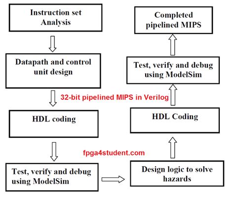 Image result for VHDL Projects