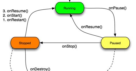 Image result for Androidlifecycle