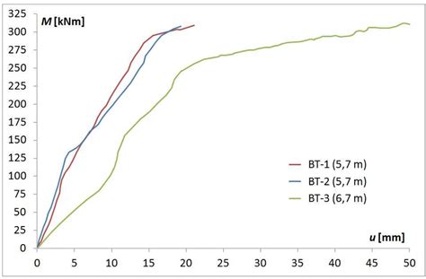 Image result for Force vs Deflection Graph for Bending