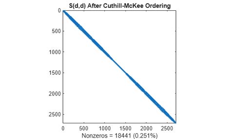 Image result for MATLAB Sparse Matrix