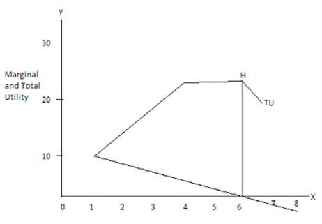 Image result for Total Utility Example
