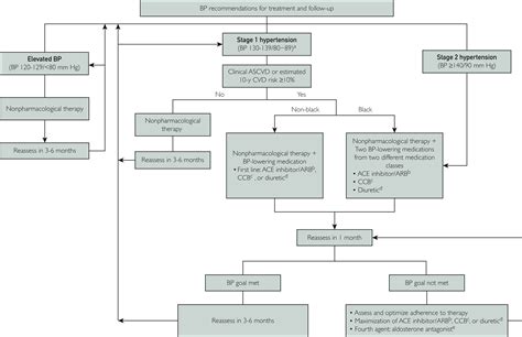 Image result for Hypertension Management Algorithm Nice