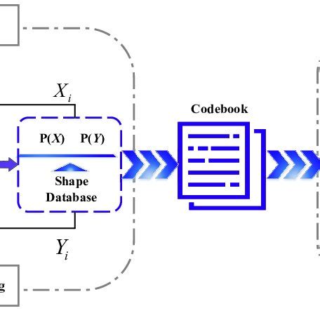 Image result for Shape Coding Training