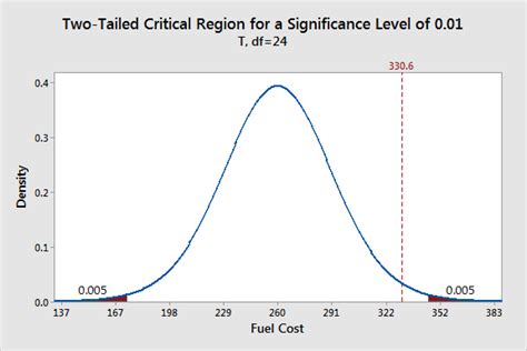 Image result for Significance Level in Hypothesis Testing